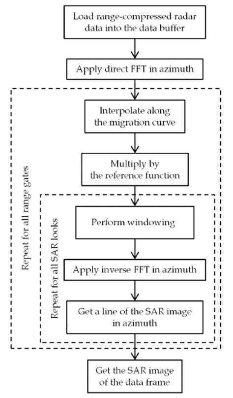 sar processing in frequency domain download scientific diagram