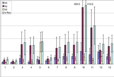 Average Peak Angular Accelerations Per Event Results Are Mean ± Download Scientific Diagram