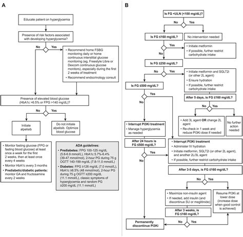 Hyperglycemia Treatment