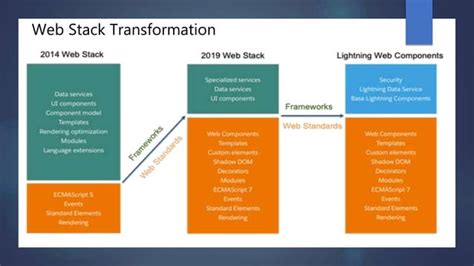 introduction to lightning web component ppt