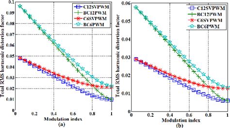 Figure 5 From A Bus Clamping Pulse Width Modulation Method For A Dodecagonal Space Vector