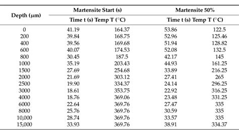 Table 6 From The Evolution Of Microstructure For Carburizing And Quenching 17crnimo6 Steel