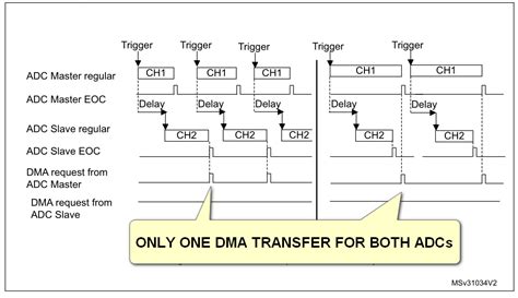 Embedded Stm32f3 Dual Adc With Interleaved Mode Stack Overflow