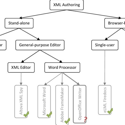 A Simple Classification Of Authoring Approaches For Xml Based Download Scientific Diagram