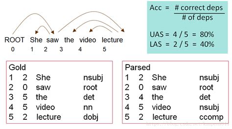 斯坦福大学 自然语言处理入门 笔记 第十六课 依存句法分析Dependency Parsing 源码巴士