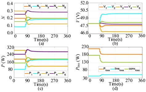 Distributed Integral Convex Optimization Based Current Control For Power Loss Optimization In