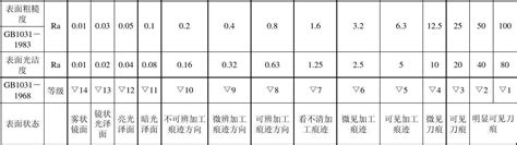 表面粗糙度与光洁度对照表word文档在线阅读与下载无忧文档