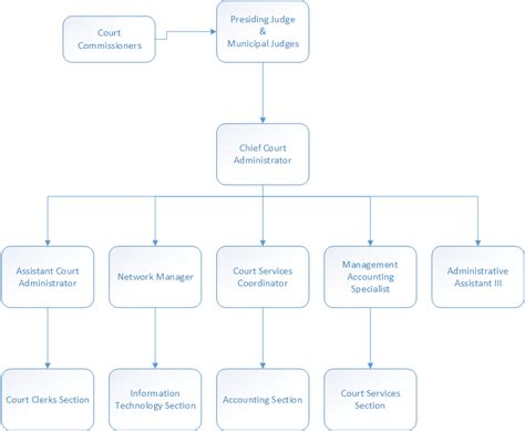 Government Organizational Chart Executive Office For Immigration Review