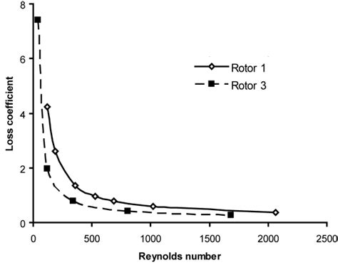 Loss Coefficient A And Exit Flow Angle B As A Function Of Reynolds Download Scientific