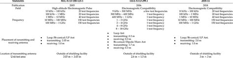 Comparison Of Shielding Effectiveness Test Standards Download Scientific Diagram