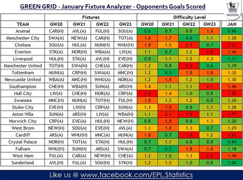January Fixture Analyzer Premier League Analysis Epl Statistics