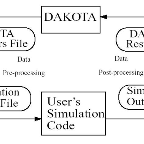 Surrogate Acceleration Method From 4 Figure 6 Dakota Interface See