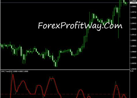Download Trend SMC V Forex Indicator Fot Mt