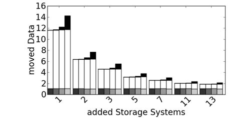 memory consumption and performance of the data distribution strategies