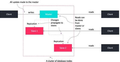Designing A Role Based Access Control Rbac System A Scalable