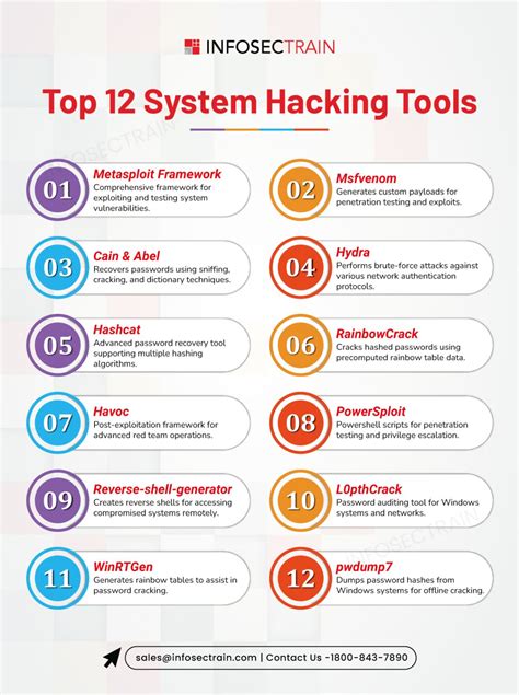 Infosec Train On Linkedin Cybersecurity Penetrationtesting Redteam Hackingtools Systemhacking