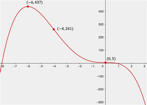 The Shape Of A Graph Part 2