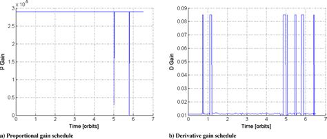 Fuzzy Gain Scheduler Response For Design Initial Conditions Download