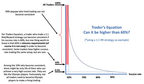 Traders Equation Can A 1 1 Trade Have Higher Success Rate Than 60 General Trading