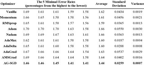 Comparison Of The 5 Minimal Error Rates Mnist Download Scientific