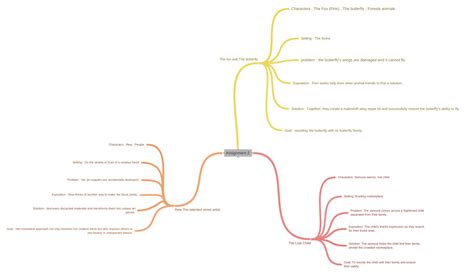 Assignment 2 Coggle Diagram