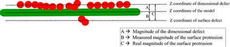 Surface Defect Measuring In A Dimensional Defect Download Scientific