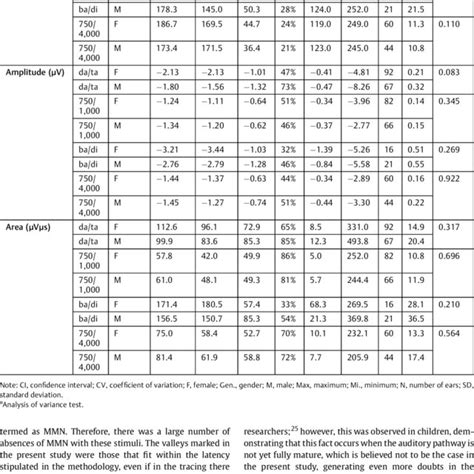 Comparison Of Latency Amplitude And Area Between Genders In Different