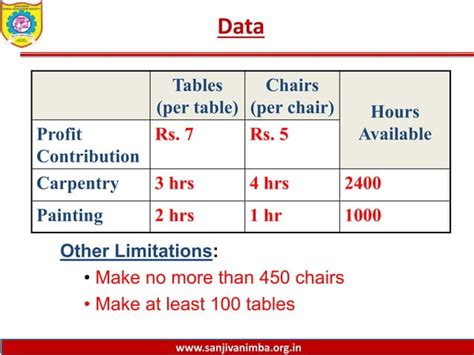 1 2 Ds Formulation Of Lpp Model Ppt