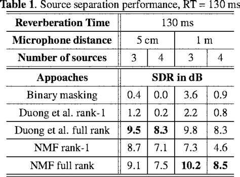 Table 1 From Nonnegative Matrix Factorization And Spatial Covariance Model For Under Determined