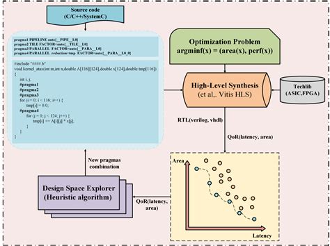 논문 리뷰 Intelligent4dse Optimizing High Level Synthesis Design Space Exploration With Graph