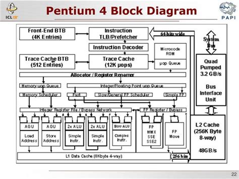 Block Diagram Of Pentium Processor