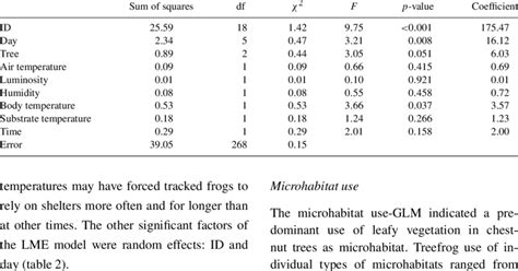 Linear Mixed Effects Regression Model Results Explaining The Impact Of Download Table