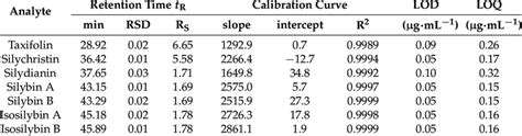 Calibration Function Parameters For The Different Analytes Using Uv Download Scientific Diagram