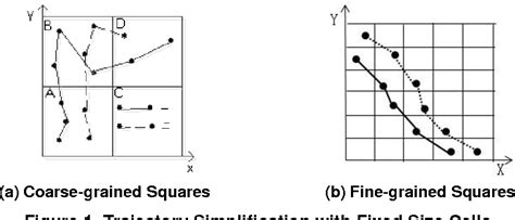 Figure 1 From A Trajectory Data Clustering Method Based On Dynamic Grid