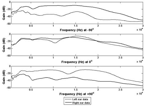 8 hrtfs for the left and right ears from three dierent angles over all
