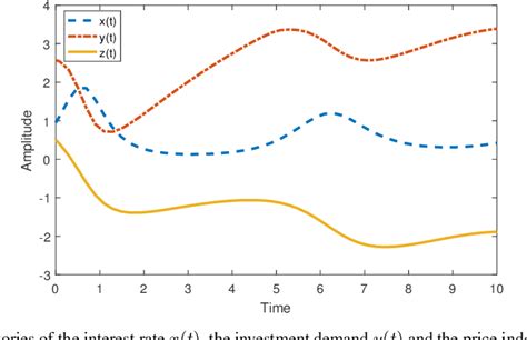 Figure 1 From Multiobjective Nonfragile Fuzzy Control For Nonlinear