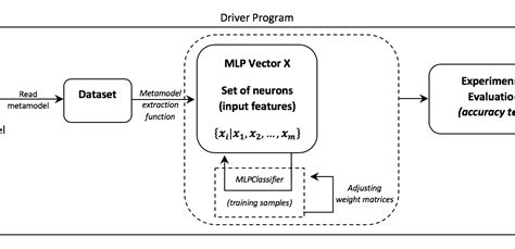 Classifying Unstructured Models With Multi Layer Perceptrons