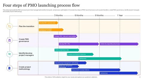 Top 10 Pmo Processes And Standards Powerpoint Presentation Templates In 2025