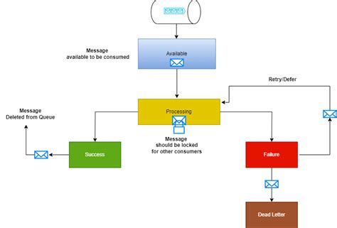 Github Yahiaaliouasollibankenterprisequeue Enterprise Queue Implementation To Create A