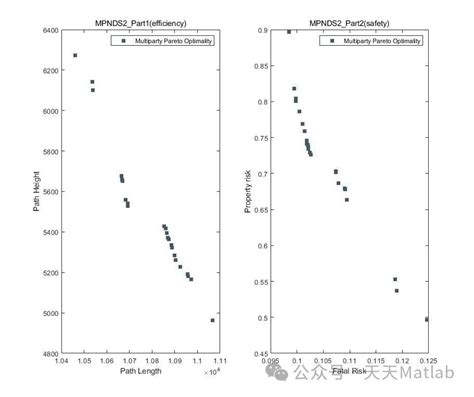 【无人机三维路径规划matlab代码】基于nsga2 Mpnds Mpnds2 Bpnnia Bpheia Bpaima多种多目标优化算法实现考虑无人机性能的复杂城市地形路径规划 Csdn博客
