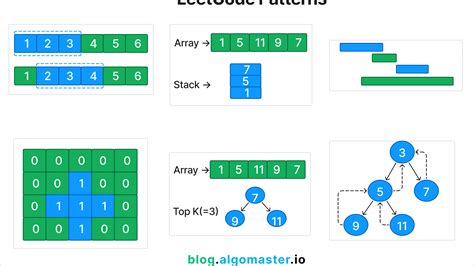 Leetcode Practicing Data Structures And Algorithms Coding Mind Coding Unlocks Endless
