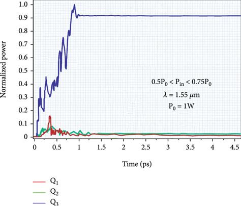 Normalized Transmission Power Spectrum From The Output Ports Of