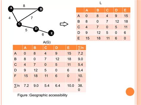 Shortest Path Analysis Pptx