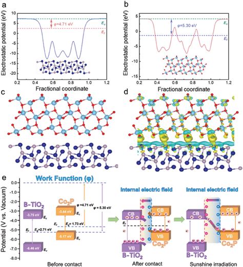 A The Calculation Results Of The Co2p Work Function B The Download Scientific Diagram