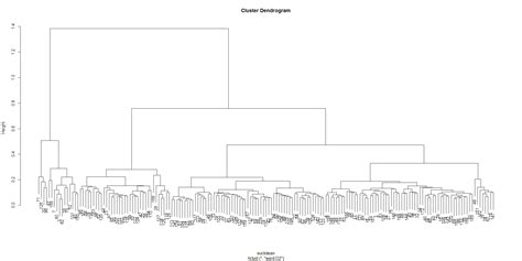 Clustering A High Cophenetic Correlation Coefficient But Dendrogram Seems Bad Cross Validated