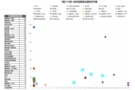 电影短视频营销的「节拍表」 36氪
