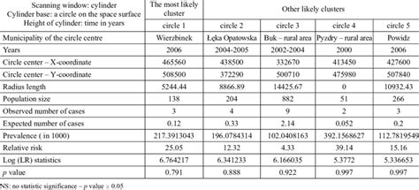 Results Of Kulldorff Space Time Scan Statistics Download Table
