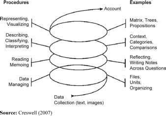 2 Data Analysis Spiral Creswell 2013 P 183 Download Scientific Diagram