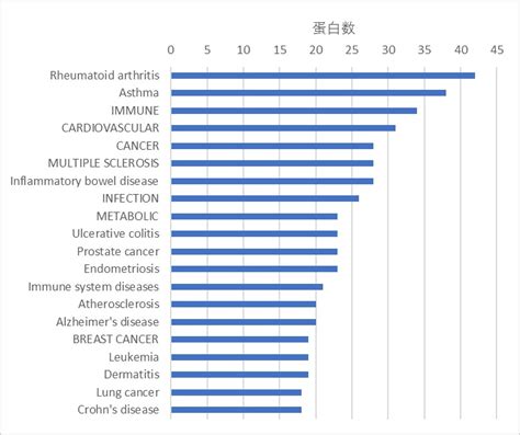 Olink Target 96 Inflammatory Panel（炎症） Olink精准蛋白组服务提供商