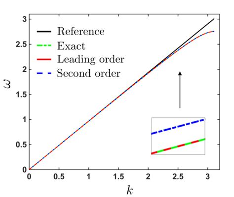 Exact Dispersion Relationship Due To 69 For An Infinite Periodic